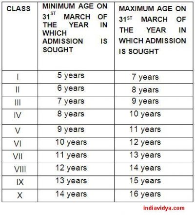 Kendriya Vidyalaya Schools Age Criteria for All Classes – india vidya